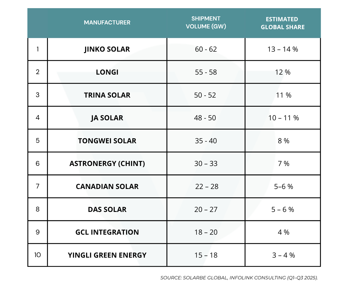 Top 10 solar panel manufacturers 2025 by global shipments